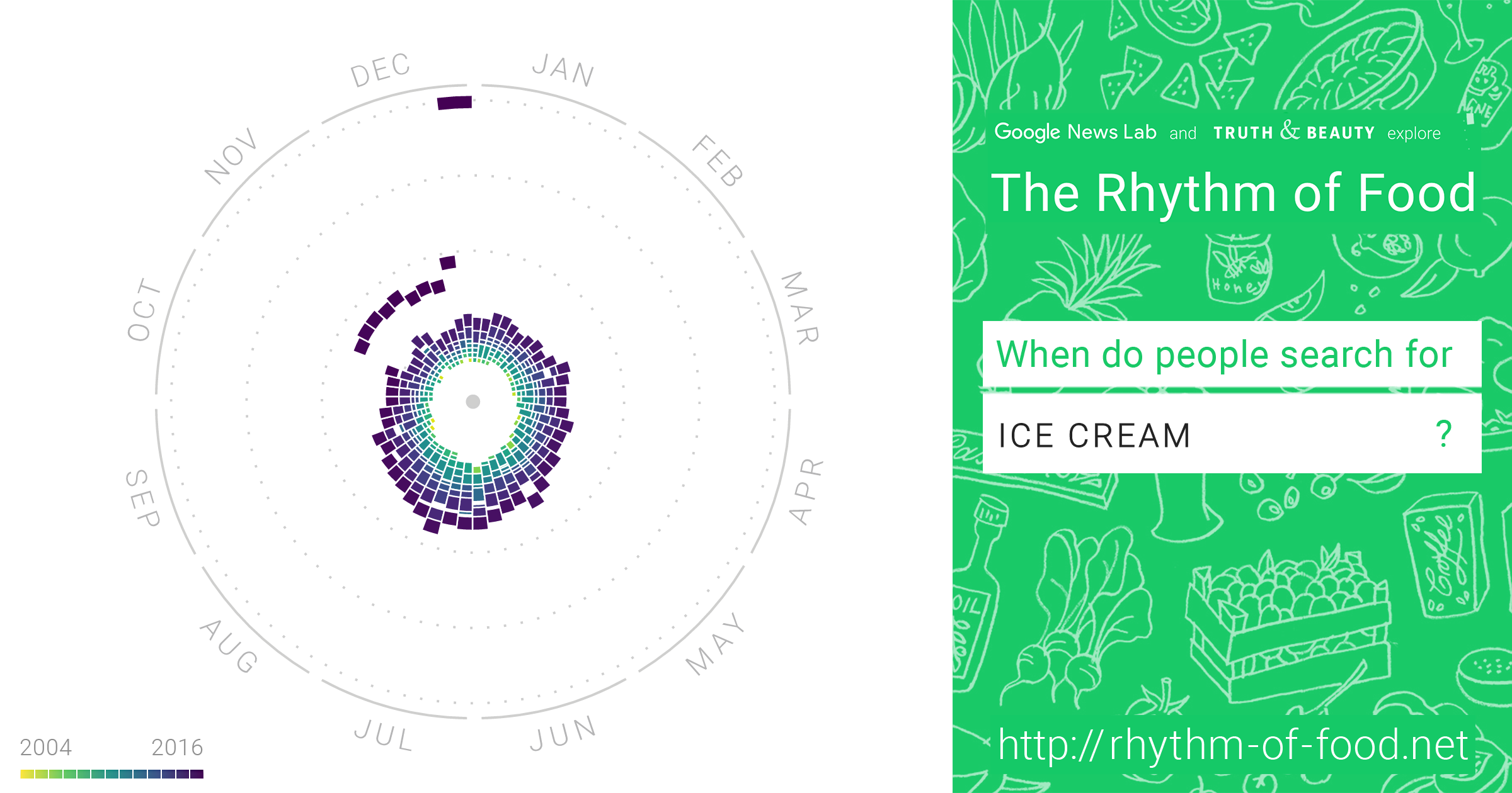 🍦 When do people search for Ice cream — The Rhythm of Food