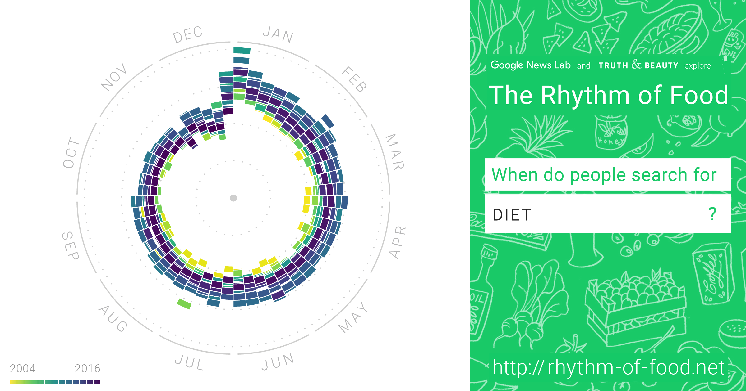 When do people search for Diet — The Rhythm of Food